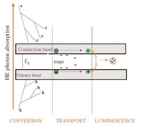 How Do Scintillators Work? - Hilger Crystals